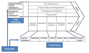 Macam-macam Modul Dalam ERP dan Penjelasannya